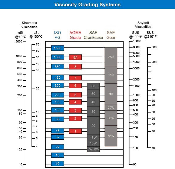 Oil Viscosity Chart & Conversion Guide: ISO, AGMA, and SAE Explained