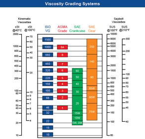 The Ultimate Guide to Fluid Viscosity Grades: Auto & Industrial